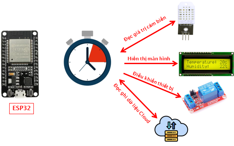 Cách sử dụng bộ đếm thời gian và ngắt timer trên ESP32