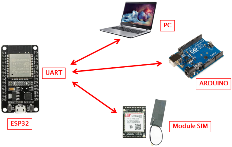 Tìm hiểu và sử dụng chức năng giao tiếp UART trên ESP32