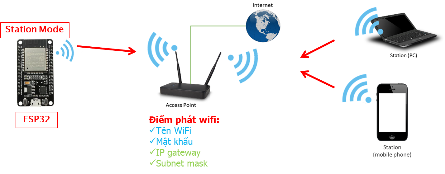 Thiết lập chức năng thu phát wifi và web server trên ESP32