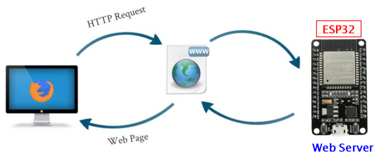 Thiết lập chức năng thu phát wifi và web server trên ESP32
