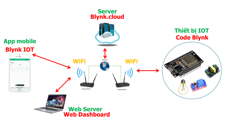 Cách dùng Blynk IOT với ESP32 điều khiển giám sát thiết bị