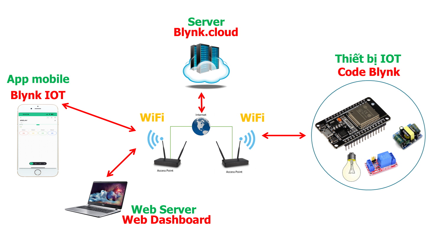 Cách dùng Blynk IOT với ESP32 điều khiển giám sát thiết bị